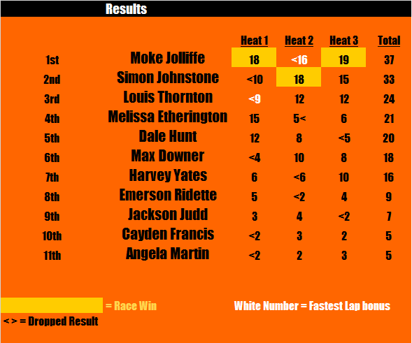 WKRKC Summer Series: Round 1 - Wight Karting